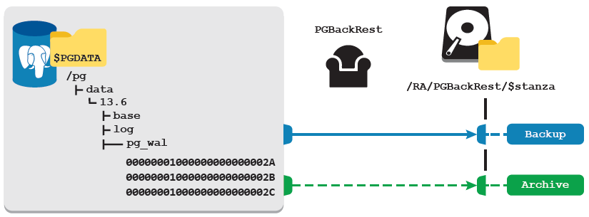 Pgbackrest Postgresql Administration