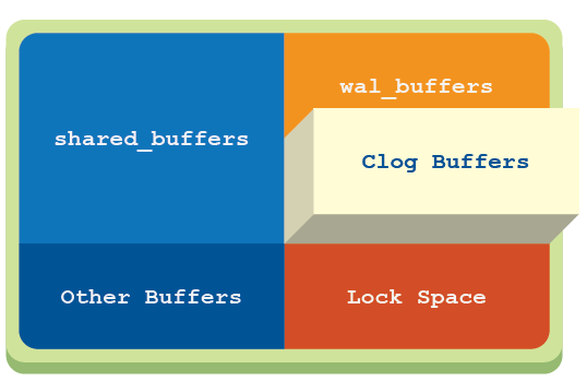 Postgresql Memory Structure - PostgreSQL Administration