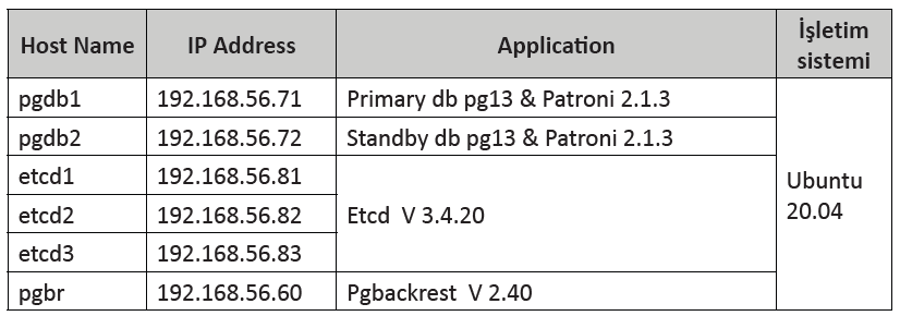 Patroni Cluster Kurulumu ve Yönetimi | PGDataera